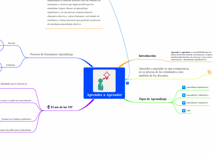 Aprender a Aprender - Mind Map